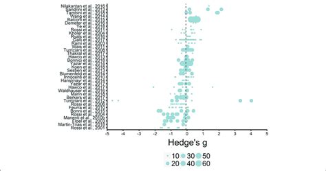 Overview Of Effect Sizes Included In Meta Analysis Reference Line Download Scientific