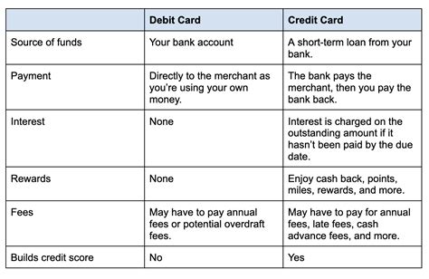 What Are The Advantages And Disadvantages Of Using Debit Credit Cards