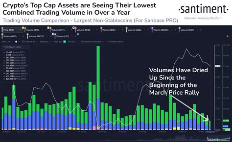 Bitcoin And Altcoin Trading Volumes Plunge What Does It Mean