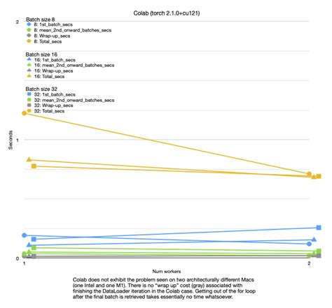 Dataloader Wrap Up Time Kills Performance On Both Intel And M Macs