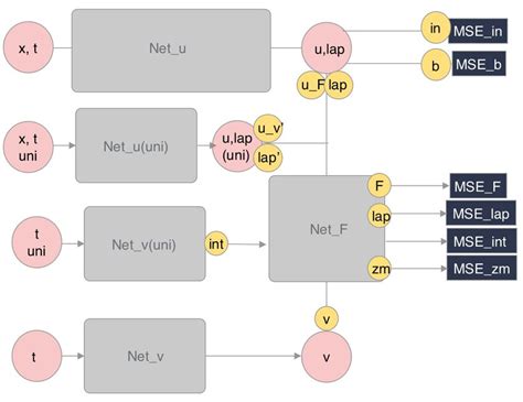 The Modified PINNs Structure With Net V And Zero Mean Condition