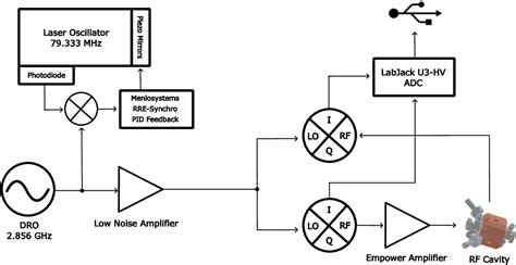 Figure 1 From Vector Based Feedback Of Continuous Wave Radiofrequency