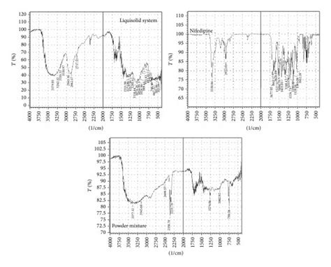 Ftir Spectrum Of Liquisolid System Nifedipine And Precompression