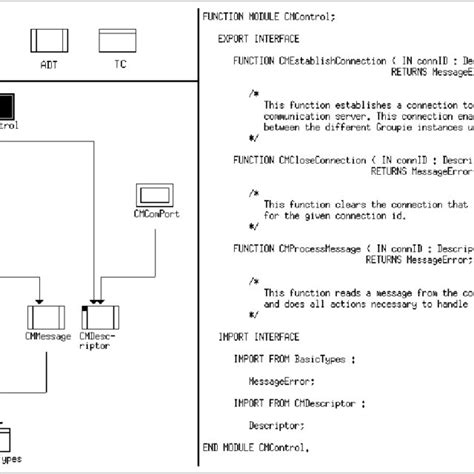 Module Types And Module Relationships Graphical And Textual Notation