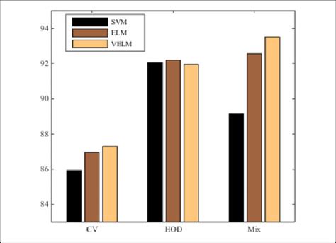 Comparison Of The Highest Recognition Rates Of Various Methods On The
