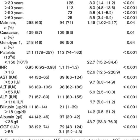 Correlation Of Fibrosis Stage Ishak Fibrosis Score With Simple Download Table