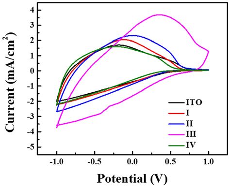 Cyclic Voltammetry Curves Of Wo3 Ec Device With Different Process
