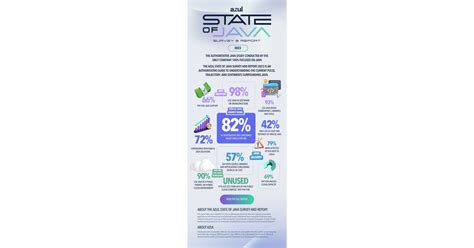Azul State Of Java Survey And Report 2023 82 Of Businesses Using Java