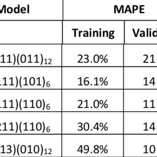 Summary Of Causal Forecasting Download Table