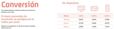 Ratio de conversión por medio en ecommerce españoles 2016 Flat 101