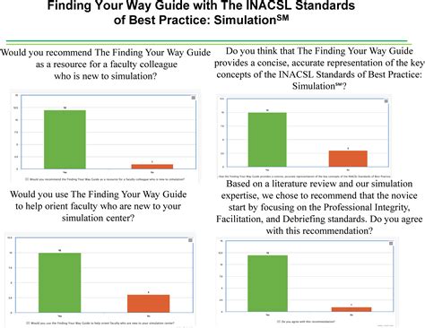 Finding Your Way With The Inacsl Standards Of Best Practice Simulation℠ Development Of An