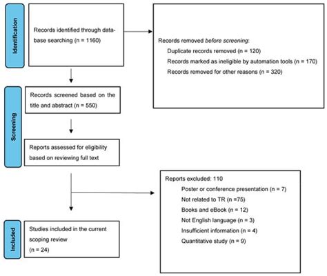 Brain Sciences Free Full Text Outcome Measures Utilized To Assess