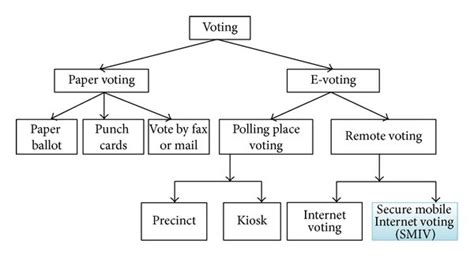 Different Types Of Voting Showing The Placement Of SMIV In The Taxonomy Download Scientific