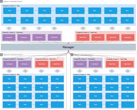 using dragonfly to distribute images and files for multi cluster