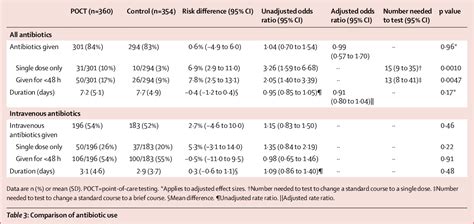 Table 3 From Routine Molecular Point Of Care Testing For Respiratory Viruses In Adults