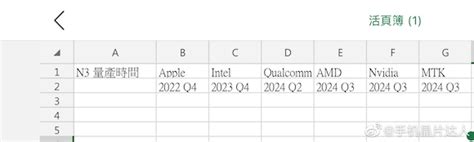 Apple他AMDやNVIDIAもTSMCの3nmプロセスでの量産開始予定時期 iPhone Mania