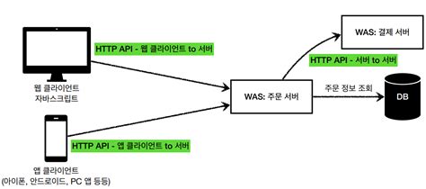 스프링 Mvc 4 웹 애플리케이션 이해 Html Api Csr Ssr