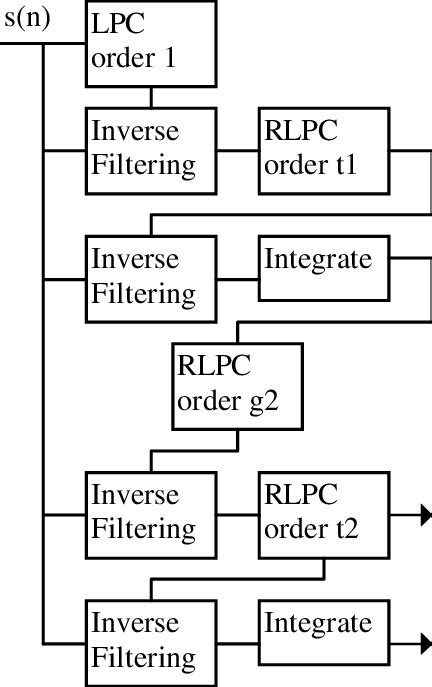 Block Diagram Of The Source Filter Estimation Procedure S N Input Download Scientific