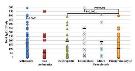 Asthma Phenotypes And Total Serum Ige Levels Asthmatic Patients Had