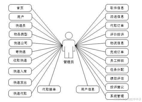 计算机毕业设计springboot快递驿站管理系统 基于spring boot的校园快递收发管理系统 spring boot框架下的快递代收点