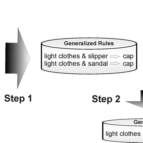 Generalization Of Association Rules Using Two Taxonomies Download