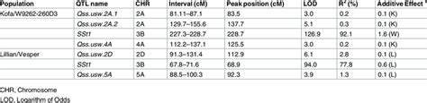 Summary Of Composite Interval Mapping Cim Results Qtl Were Localized