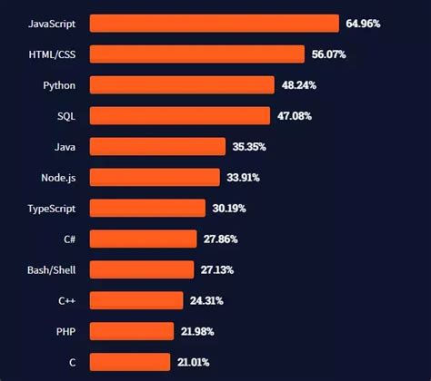 stackoverflow调查8万开发者：工作十年的php程序员只能拿golang的一半工资 知乎