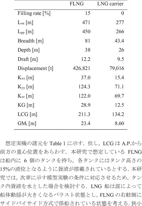 Main Parameters Of Flng And Lng Carrier Download Table