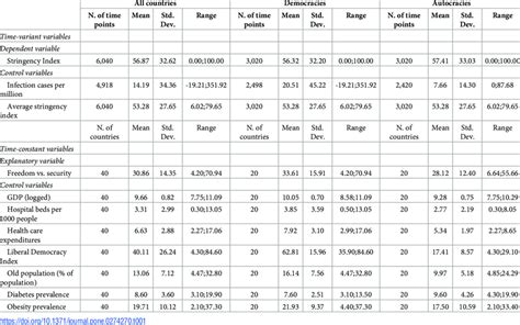 Descriptive Statistics For All Variables Included In The Analysis