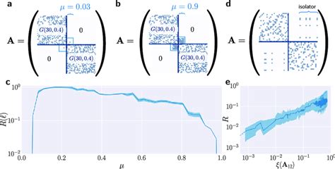 effectiveness and robustness of shielding network structures a b