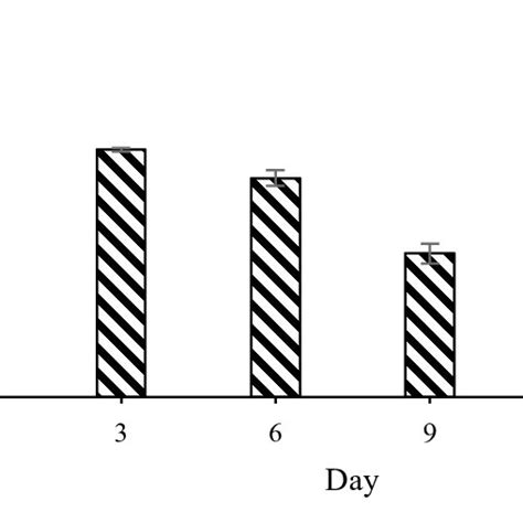 Moisture Content In Wet Cassava Pulp For 15 Days Of Drying Download Scientific Diagram
