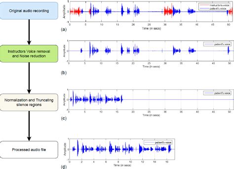 Figure 2 From Dementia Detection From Speech Using Machine Learning And Deep Learning