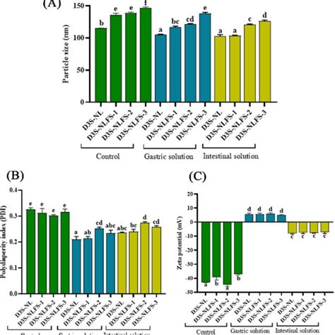 In Vitro Particles Behavior In Gastrointestinal Mimic Fluids Evaluated