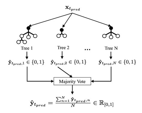 Majority Vote Schema For An Ensemble Of Decision Trees Download Scientific Diagram