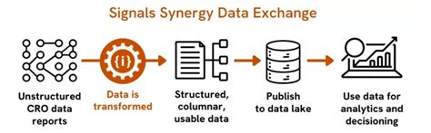 Simplify Cro Collaboration And Data Sharing For Drug Discovery Teams With Signals Synergy