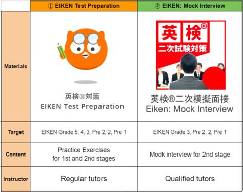 Eiken Test