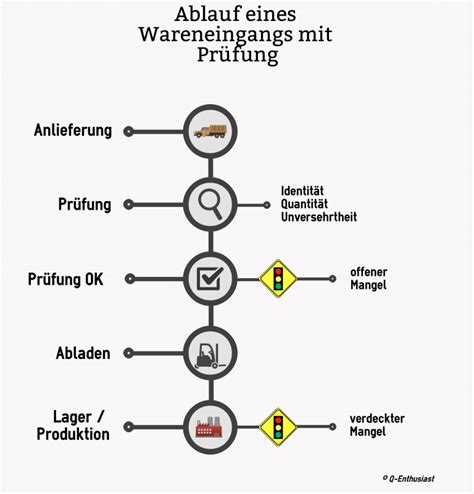 Wareneingangskontrolle Q Enthusiast Das neue Qualitätsmanagement