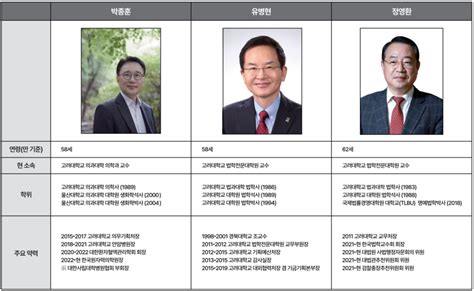 제21대 고려대학교 총장 후보자 주요 약력