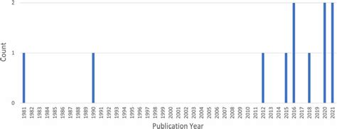 Publication Years Of The 13 Papers Included In The Review Download