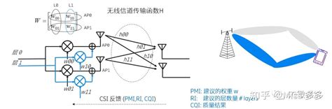 Massive Mimo中的层、秩和流 知乎