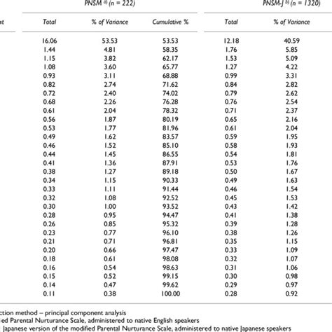 Initial Eigenvalues Explained By Factors Download Table