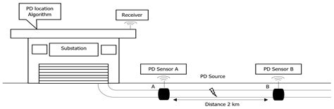 a comparison of double end partial discharge localization algorithms in