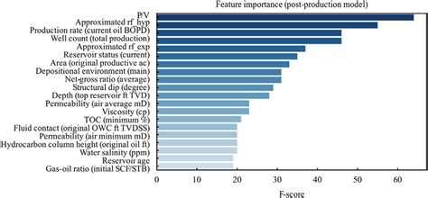 Top 20 Features Importance For The Final Gradient Boosting Download Scientific Diagram
