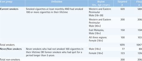 Itc Malaysia Wave 1 Survey User Group And Sample Size By Region Sex