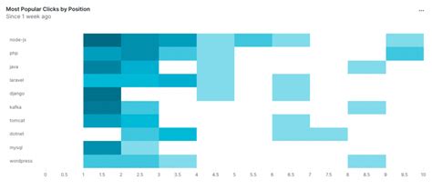 Heat Map Memes Popularity Of The Maps Without New Zealand Meme