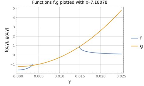 Numerics Is The Result Given By Nsolve Sufficiently Reliable To Claim