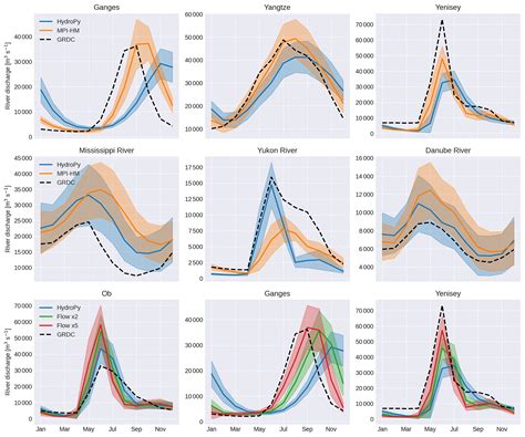 Gmd Hydropy V1 0 A New Global Hydrology Model Written In Python