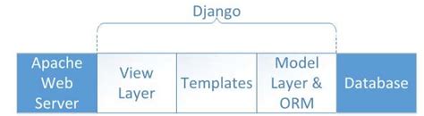 Architecture Design And Operations Of Django Framework Download