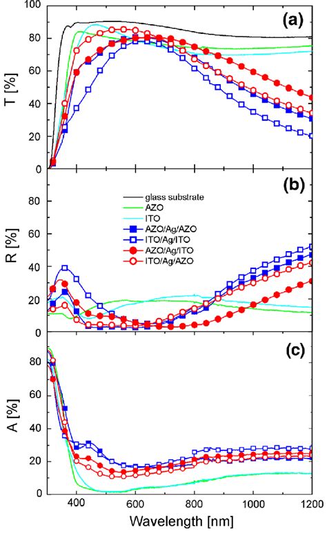 Optical Transmittance A Reflectance B And Absorbance C Spectra