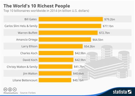 Infographic The Worlds 10 Richest People Infografia Personas Rico